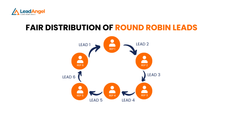 Manage Leads Better with Round Robin Routing | LeadAngel