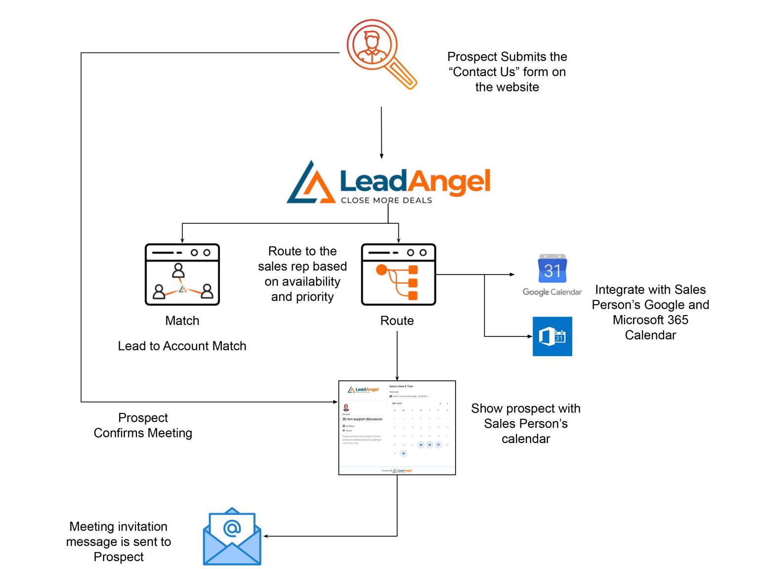 Accelerate Lead Conversion: Smart Routing & Calendar Scheduling | LeadAngel