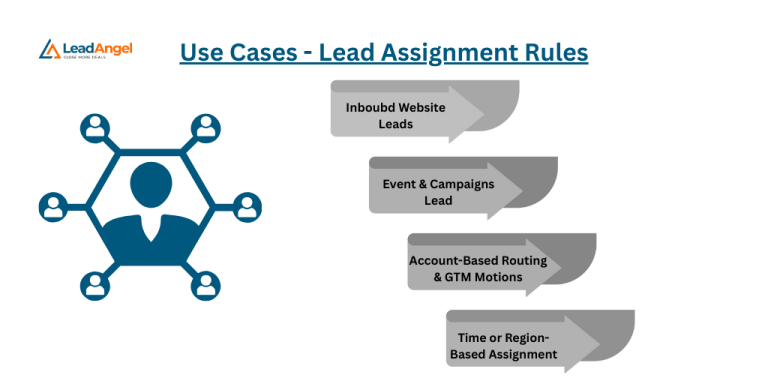 How Lead Assignment Rules Work in Salesforce | LeadAngel