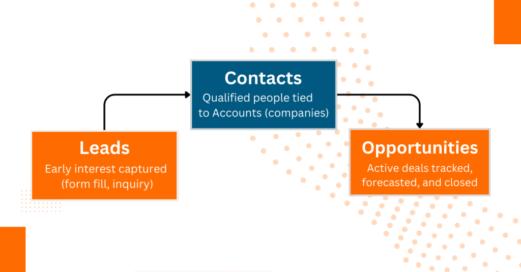Complete Guide to Dynamics 365 Lead Management